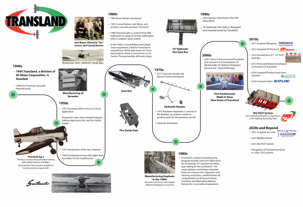 History - Transland, LLC